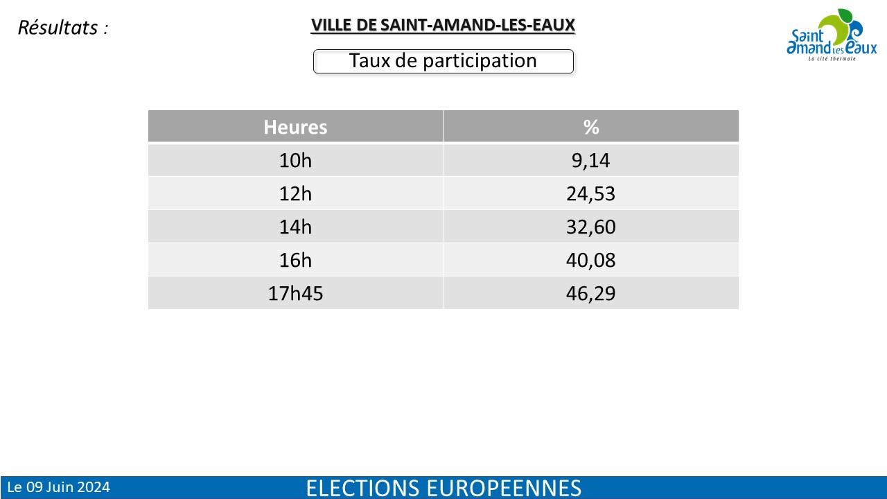 Résultats des élections européennes 2024 | Ville de Saint Amand Les Eaux